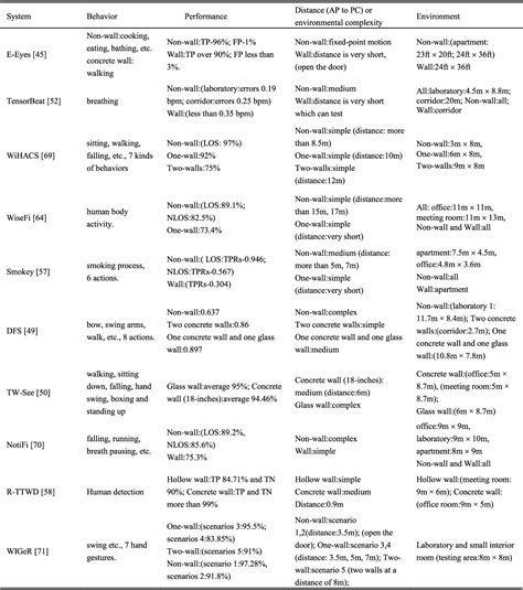 Table 4 From A Survey On Csi Based Human Behavior Recognition In
