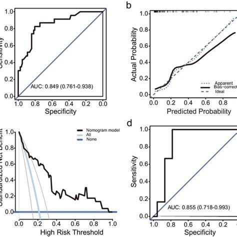 A Roc Curve Illustrating The Specificity And Sensitivity Of The