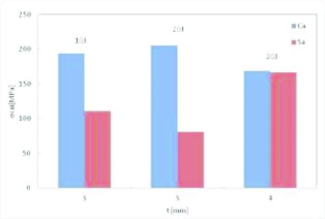 Comparison About Residual Strength After Pure Impact And Water Backed