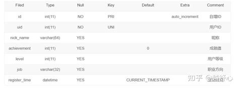 Sql练习题（创建表及字段汇总） 知乎