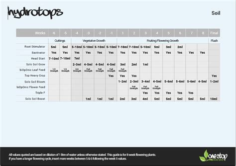 Hydrotops Solo Soil Bloom Hard Water Hydroponic