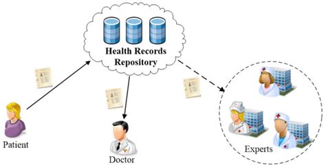 Electronic Health Records Sharing With More Doctors Download Scientific Diagram