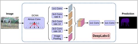 deeplabv3 and deeplabv3 the ultimate pytorch guide