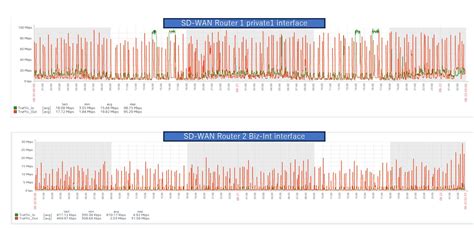 Unexpected Traffic Routing Through Sd Wan Router Despite Aar Configu