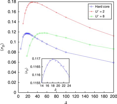 Variance of the entropy as a function of Δ for disorder Download Scientific Diagram
