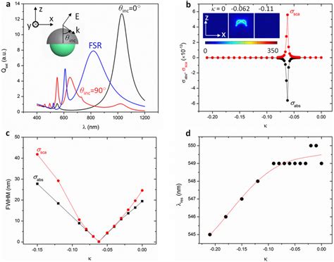 Optical Extinction Properties Of Ssr A Optical Extinction Spectra