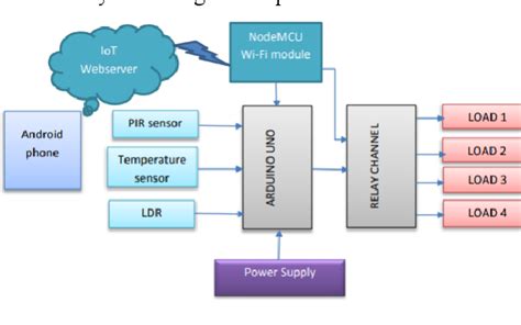 Figure 1 From Design And Implementation Of Home Automation System Using Arduino Uno And Nodemcu