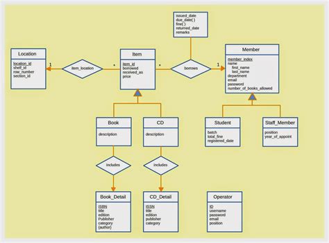 Er Diagram For Library Management System With Relationship L