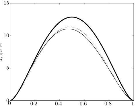 Comparison Of 2 Models For The Scalar Dissipation Rate I E χ M1 And χ Download Scientific