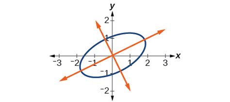 Rotation Of Axes Algebra And Trigonometry