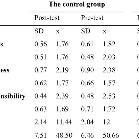 Mean And Standard Deviation Of The Experimental And Control Groups In Download Table