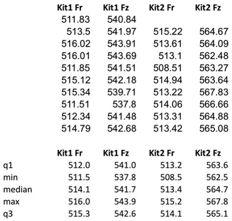 Making Box Plots In Excel Enseqlopedia