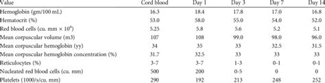 Normal Hematologic Values During The First Two Weeks Of Life In The