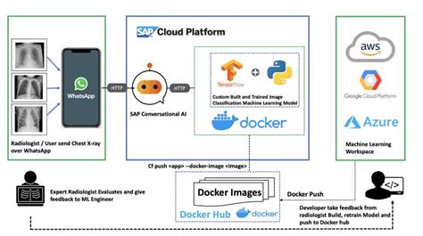 Sudip Ghosh On Linkedin Sap Sapcommunity Sapcloudplatform
