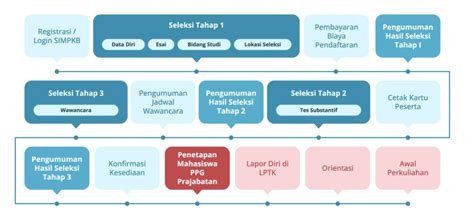 Ppg Prajabatan Pendidikan Profesi Guru Ppg