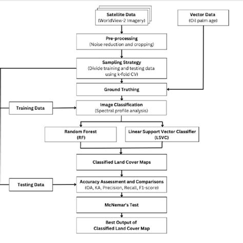 Proposed Methods In Classification Of Land Cover Download Scientific Diagram