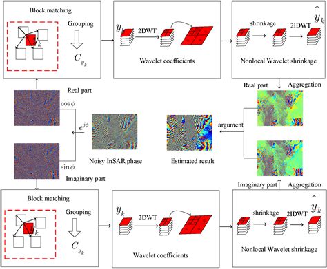 A Sparsity Based Insar Phase Denoising Algorithm Using Nonlocal Wavelet Shrinkage