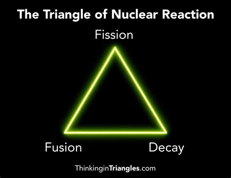 The Triangle Of Nuclear Reaction