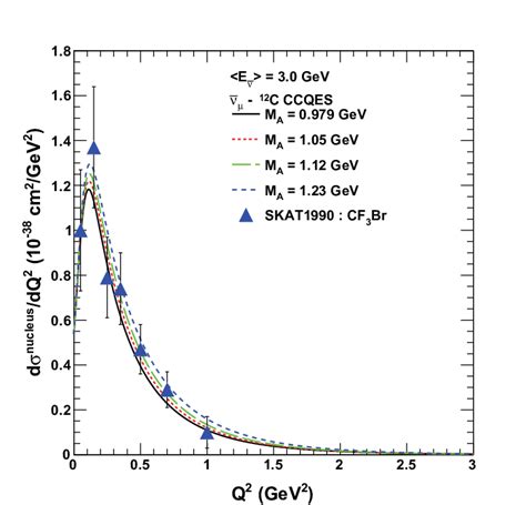 Color Online Differential Cross Section Dσ Dq 2 Download Scientific
