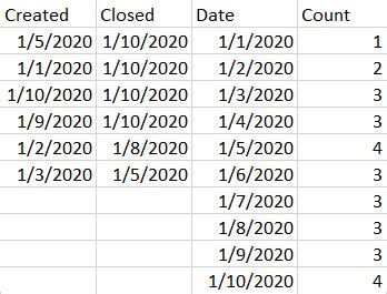 Spotfire Count Number Of Occurrences Based On Other Columns Data Stack Overflow