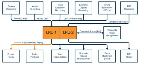 Complex Surveillance System Recording Galleon Embedded Computing