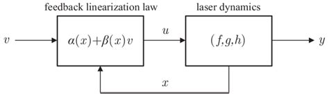 Feedback Linearized Closed Loop System Download Scientific Diagram