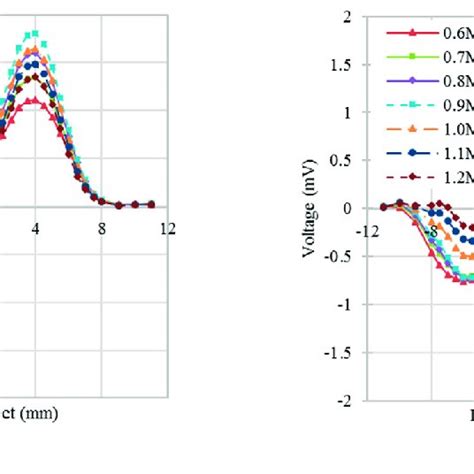 A Distribution Of The Eddy Current Density A M 2 F 1mhz B