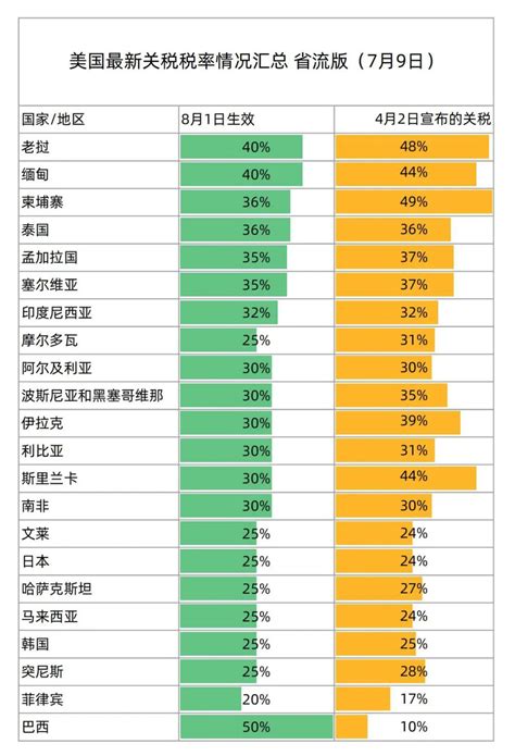 特朗普发出第二批关税函！对巴西产品征收50关税！（附美国最新关税税率汇总表） 知乎