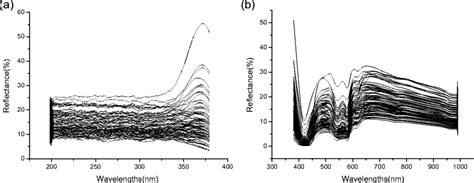 Spectra Of Beef Samples A Uv Spectra B Vis Nir Spectra Download Scientific Diagram