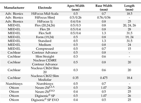 Table 2 From Recent Advances In Cochlear Implant Electrode Array Design Parameters Semantic