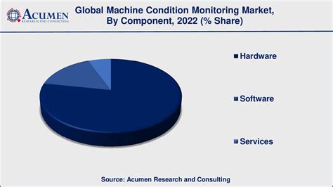 Machine Condition Monitoring Market Size And Share Forecast 2032 Acumen Research And Consulting