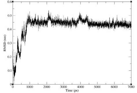Md Simulation Rmsd Vs Time Graph Novel Inhibitor Shows Rmsd Value