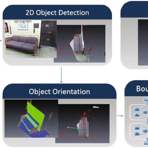 The Overview Of The Method Based On Rgb And Depth Image First The