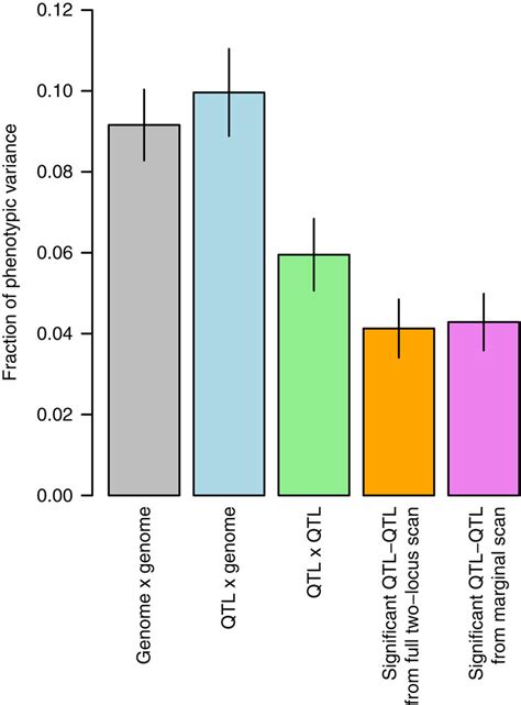 Phenotype Variance Captured By Different Variance Component Models Of