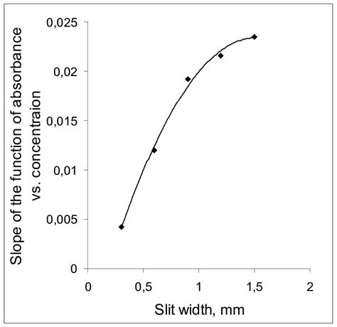Sensitivity Of Flame Atomic Absorption Determination As A Function Of Download Scientific
