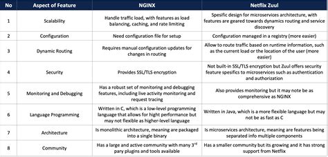 Comparison Nginx Vs Netflix Zuul In Any Aspects Brian Rakhmat Aji Blog