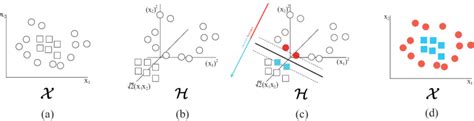 Illustration Of The Nonlinear Svm A A Nonlinearly Separable Data Set Illustration Of The Nonlinear Svm A A Nonlinearly Separable Data Set