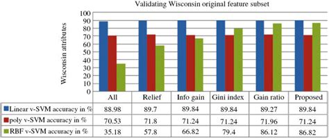 validating the performance of wbcd feature subset download