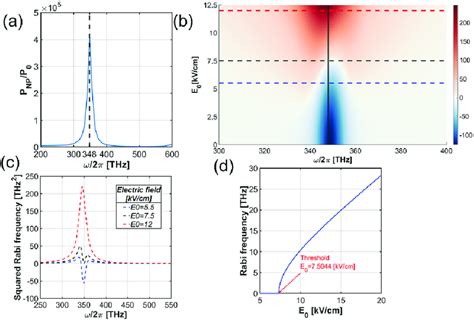 A Purcell Enhanced Emission Rate As A Function Of The Molecular Download Scientific Diagram