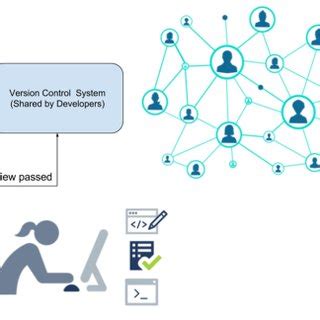 Typical Code Review Process With The Reviewer And The Developer Download Scientific Diagram