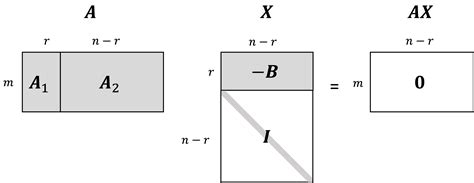 Vector Spaces Induced By Matrices Column Row And Null Spaces Matthew N Bernstein