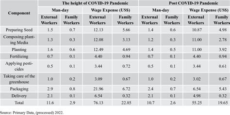 Labor Allocation In Average Farm Size In A Month Download Scientific