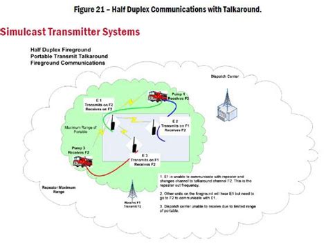 Simulcast Radio System