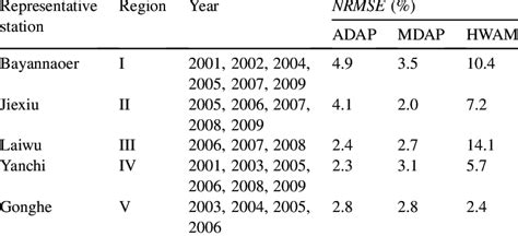The Genetic Coefficients Validation Accuracy For Each Wheat Ecological