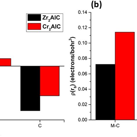 Charge Density Analysis Of Zr 2 Alc And Cr 2 Alc A Bader Charges