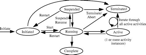 Figure 7 From The Workflow Management Coalition Specification Workflow
