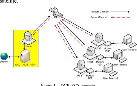 Figure From Evaluation Of TCP Performance Over Emulated DVB RCS Scenario With Multiple RCSTs