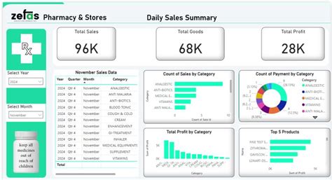 Abhijit Ray On Linkedin Dataanalytics Dashboarddesign Salesinsights
