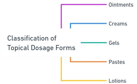 Semisolid Dosage Forms Classification Ointments Creams Gels