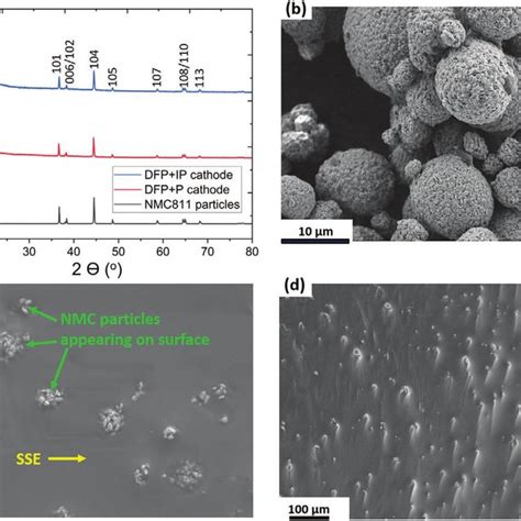 A X Ray Diffraction Xrd Patterns Of Nmc811 Feedstock Powder A